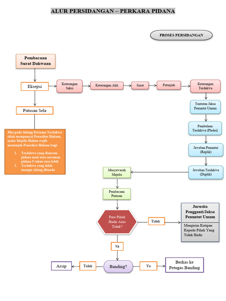 Alur Persidangan Perkara Pidana | PDF