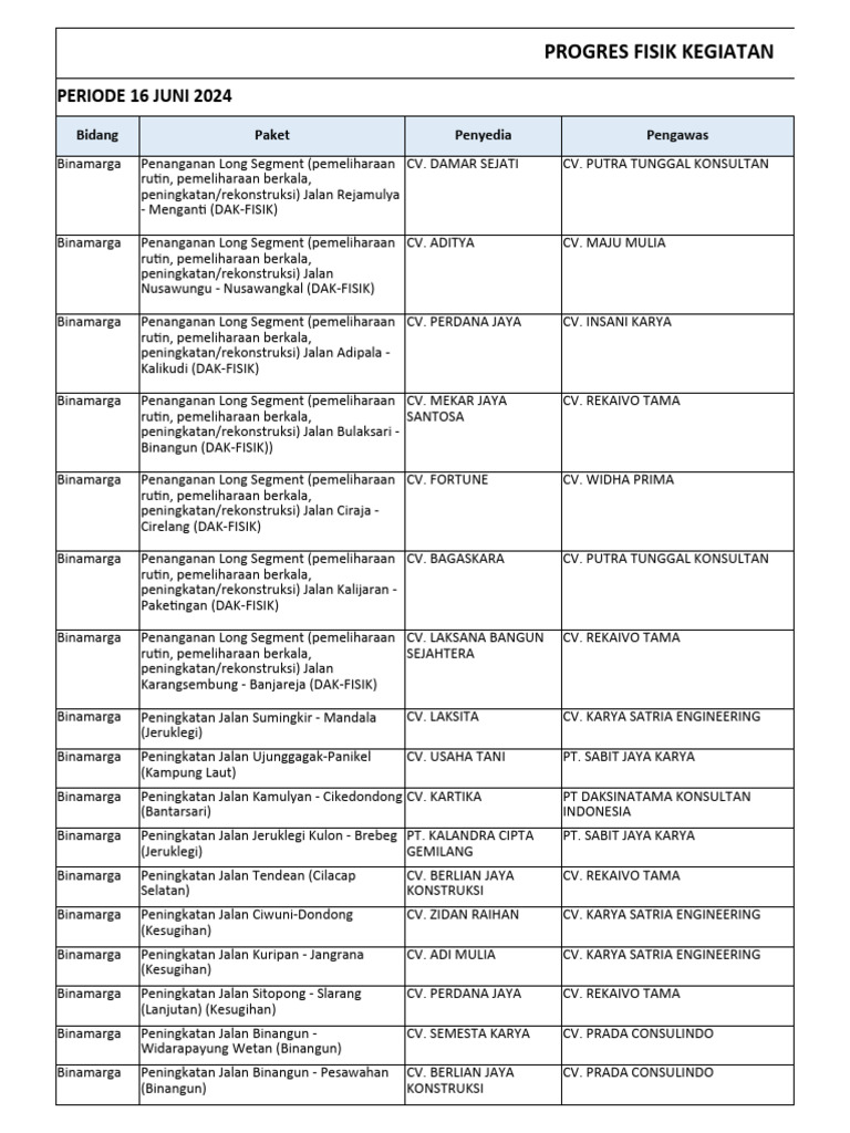 LAPORAN PROGRES KEGIATAN APBD PERIODE 10 S.D 16 JUNI 2024 | PDF