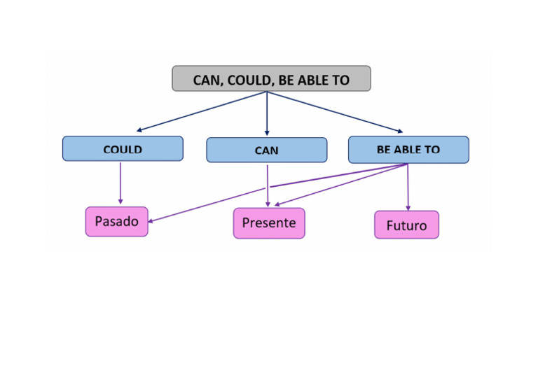 Mindmap Can, Could | PDF
