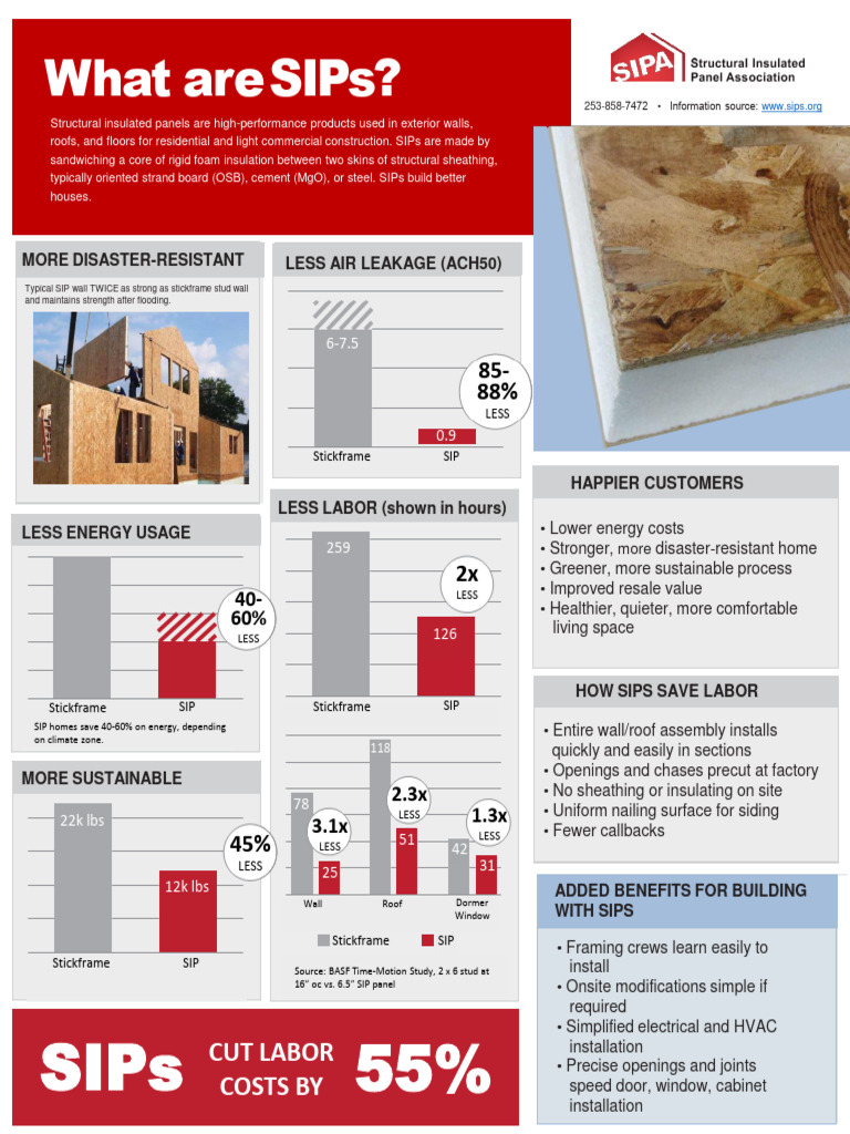 SIPs Save 55 One Page Summary | PDF | Framing (Construction) | Roof