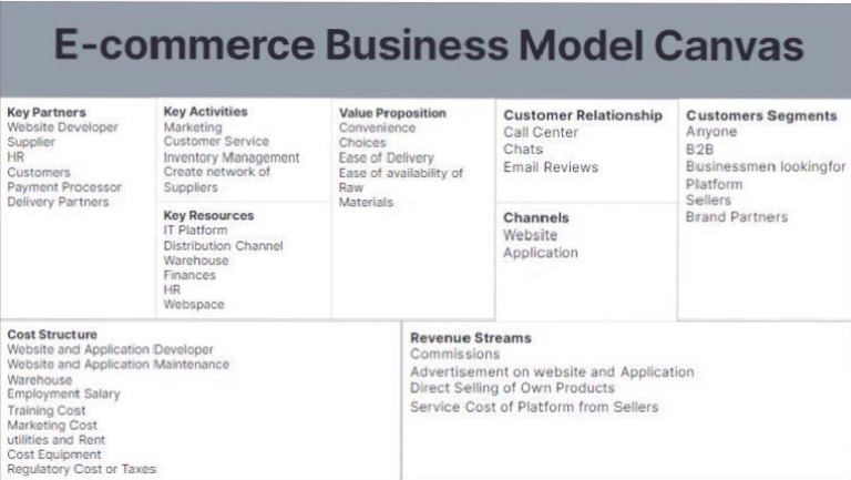E-commerce Business Model Canvas - 3484 | PDF