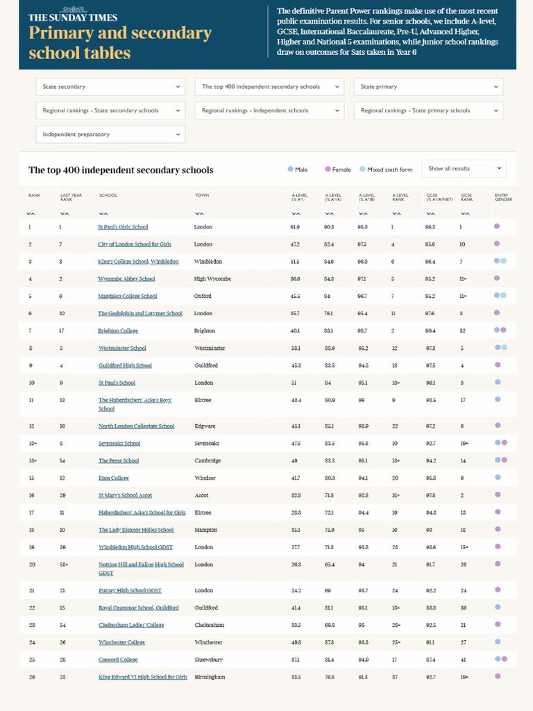 The Times Top 400 Independent Schools | PDF