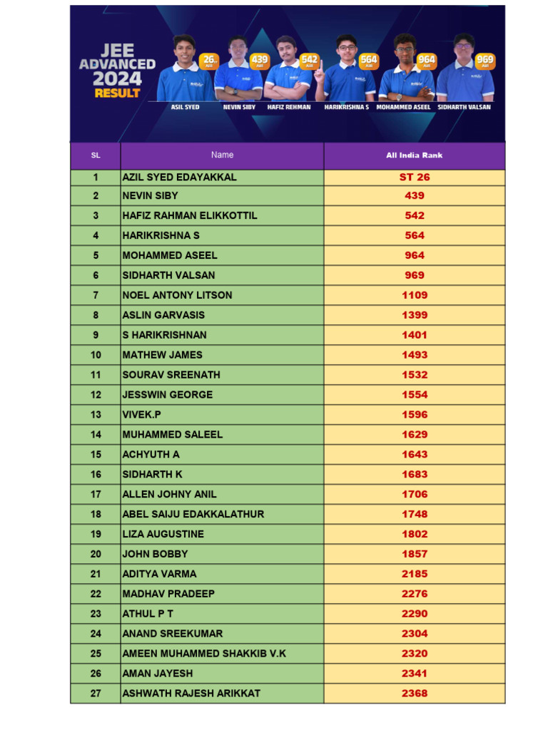 JEE ADV RESULT June 12 | PDF