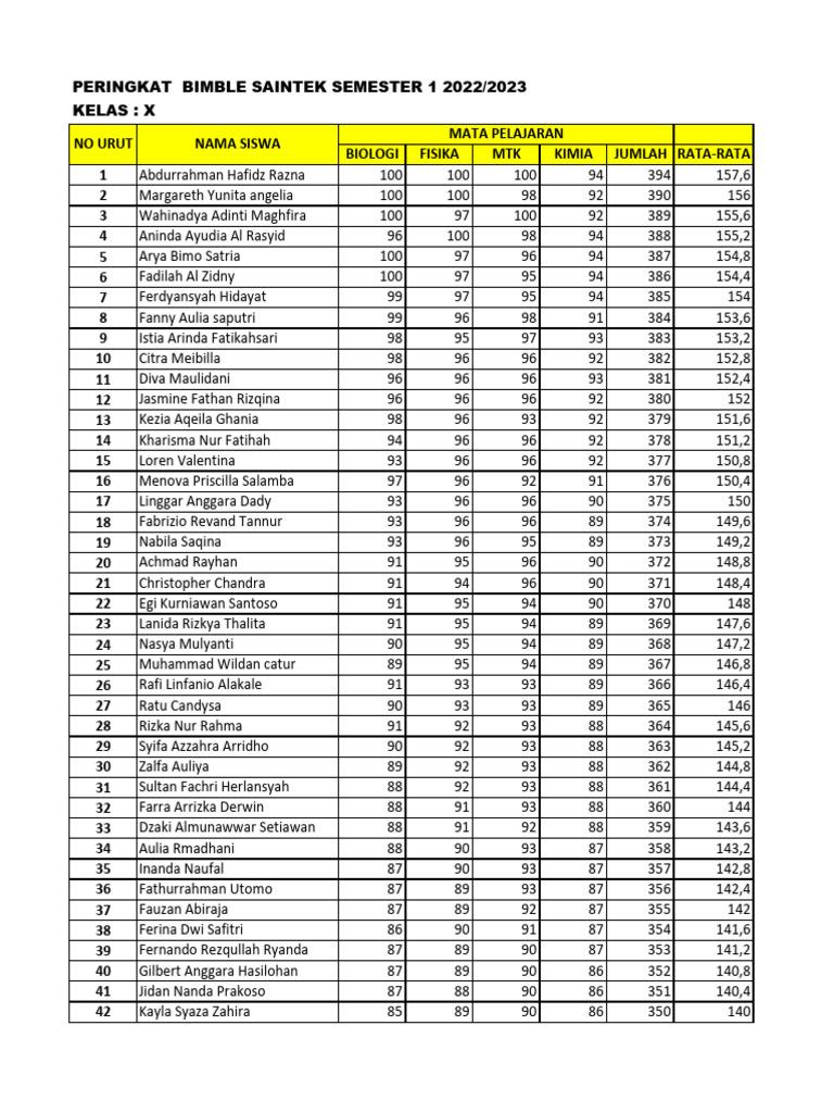 DAFTAR NILAI DAN RANKING HASIL UJIAN SEMESTER 1 | PDF