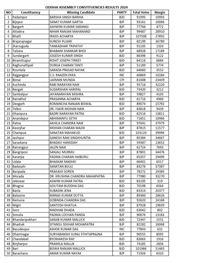 Odisha Assembly Results 2024 | PDF | Politics Of India