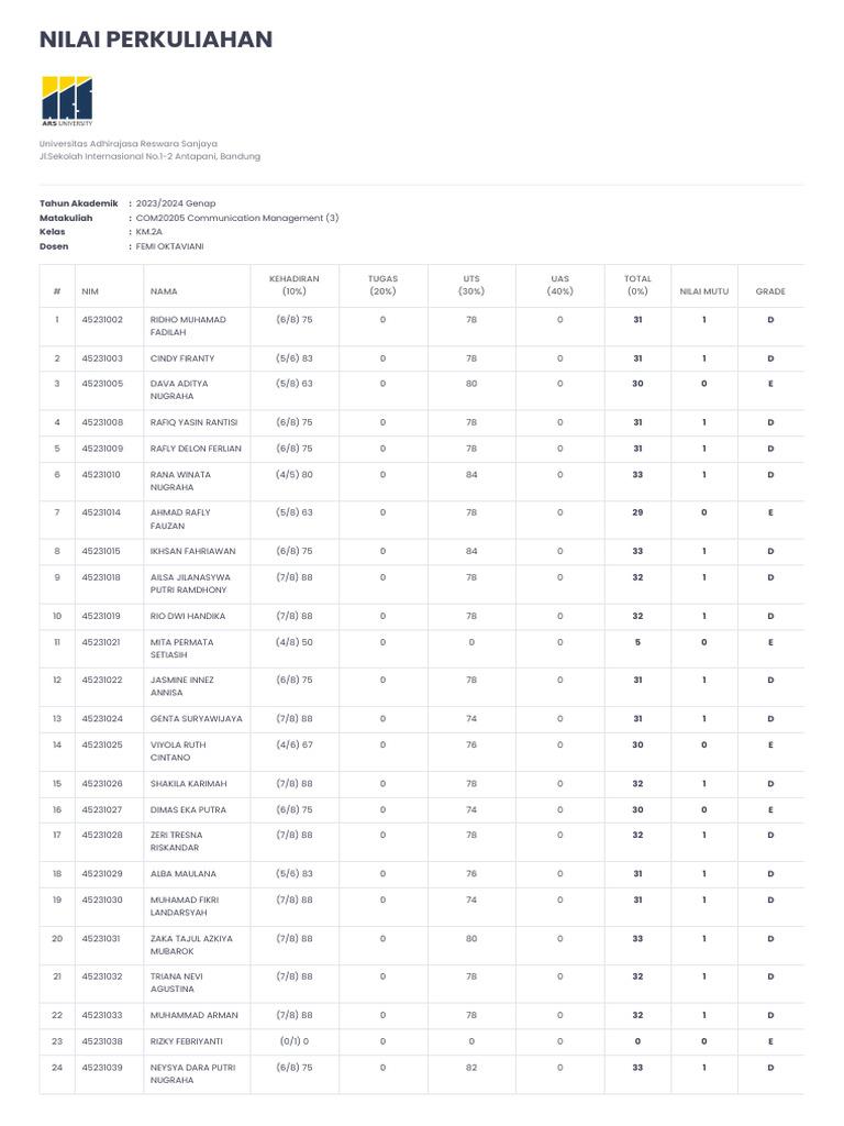 Nilai Uts Mankom | PDF