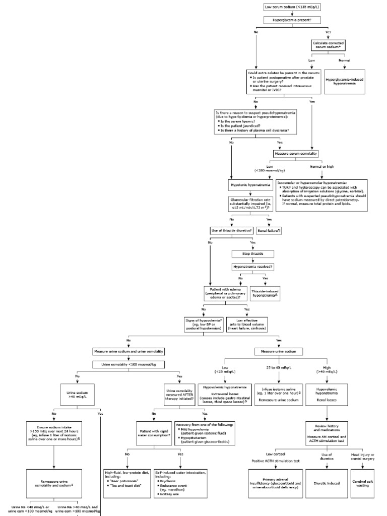 Hyponatremia PDF | PDF
