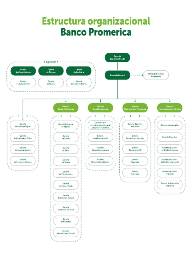 Organigrama Banco Promerica 2022 | PDF