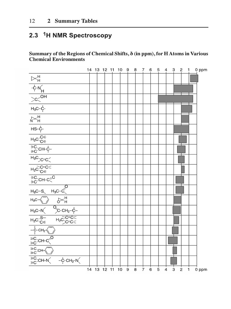 Tablas RMN1H Resumida-1 | PDF
