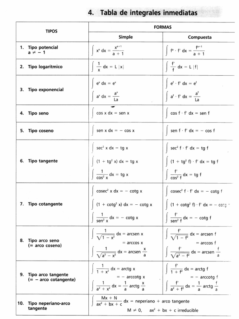 Tabla Integrales | PDF