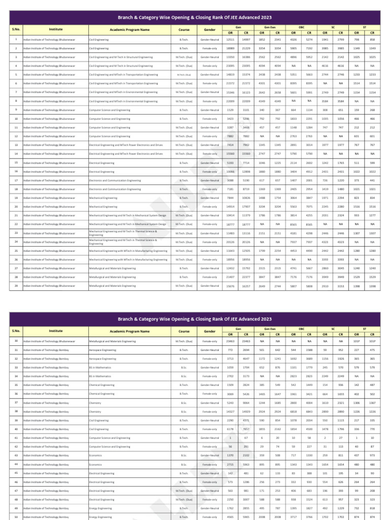 Jee Advanced 2023 Rank | PDF | Engineering | Mechanical Engineering