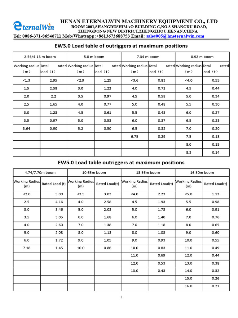 Load Weight Table of Outriggers at Maximum Positions (2024-06-20 21 ...