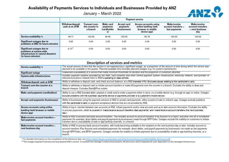 Anz Payment Services Availability Report March 2022 | PDF | Debit Card ...