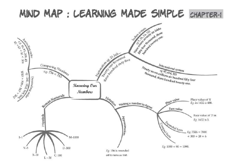 Mind Map Knowing The Numbers | PDF