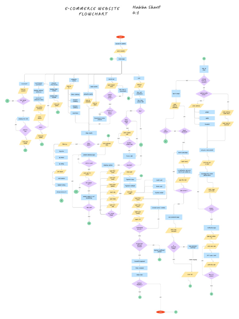 E-Commerce Website Flowchart Guide | PDF | Password | Service Industries