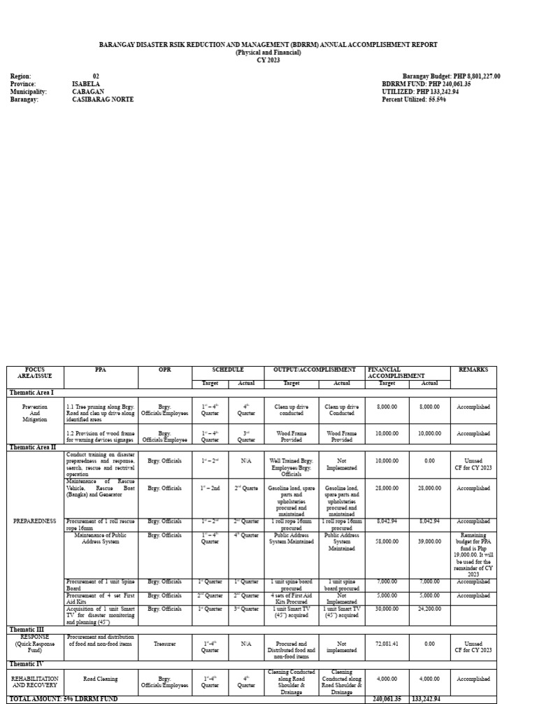 BDRRMF Accomplishment Report 2023 | PDF