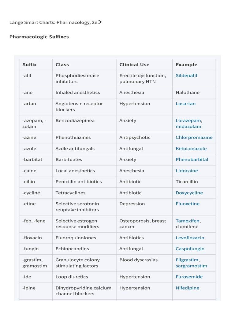 Pharmacologic Suffixes | Download Free PDF | Drugs | Pharmacology
