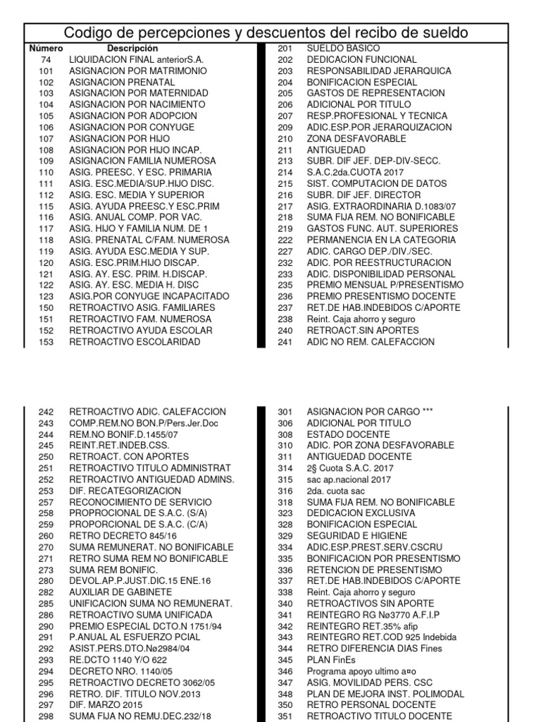 1.1 - Códigos de Percepciones y Descuentos Del Recibo de Sueldo | PDF | Hogar, jardinería y ...