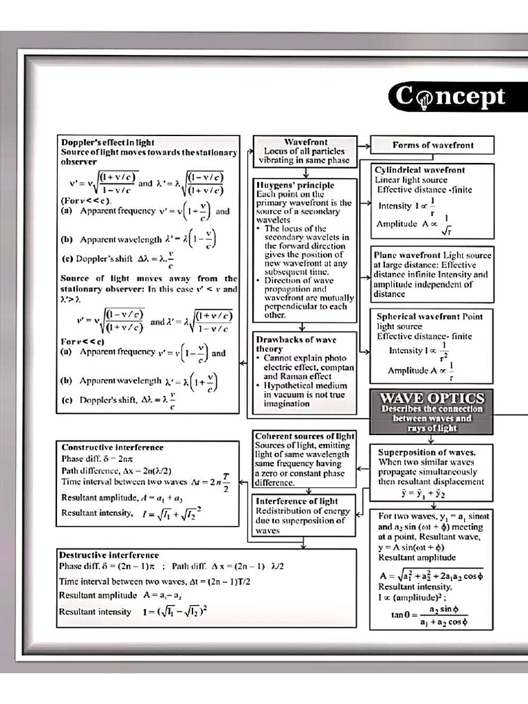 Wave Optics Mind Map | PDF