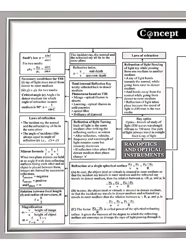 Ray Optics Mind Map. | PDF