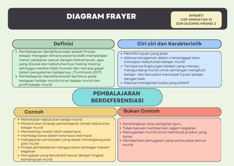 Diagram Frayer | PDF