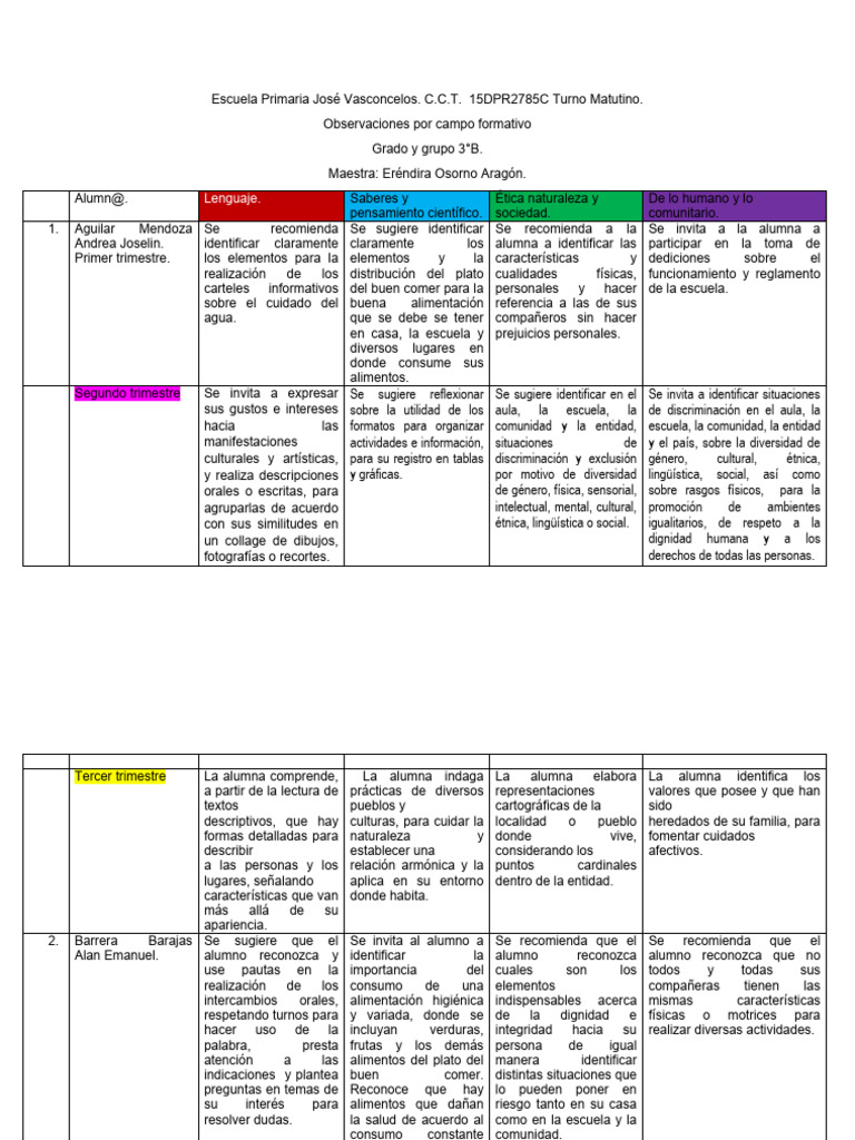 Observaciones Por Campo Formativo | PDF | Adverbio | Alimentos