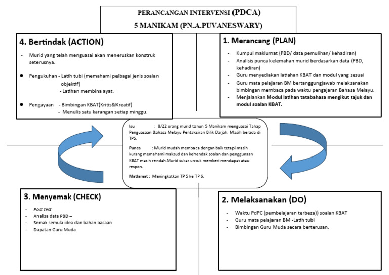 Intervensi Bm 5 Manikam Tp 5 | PDF
