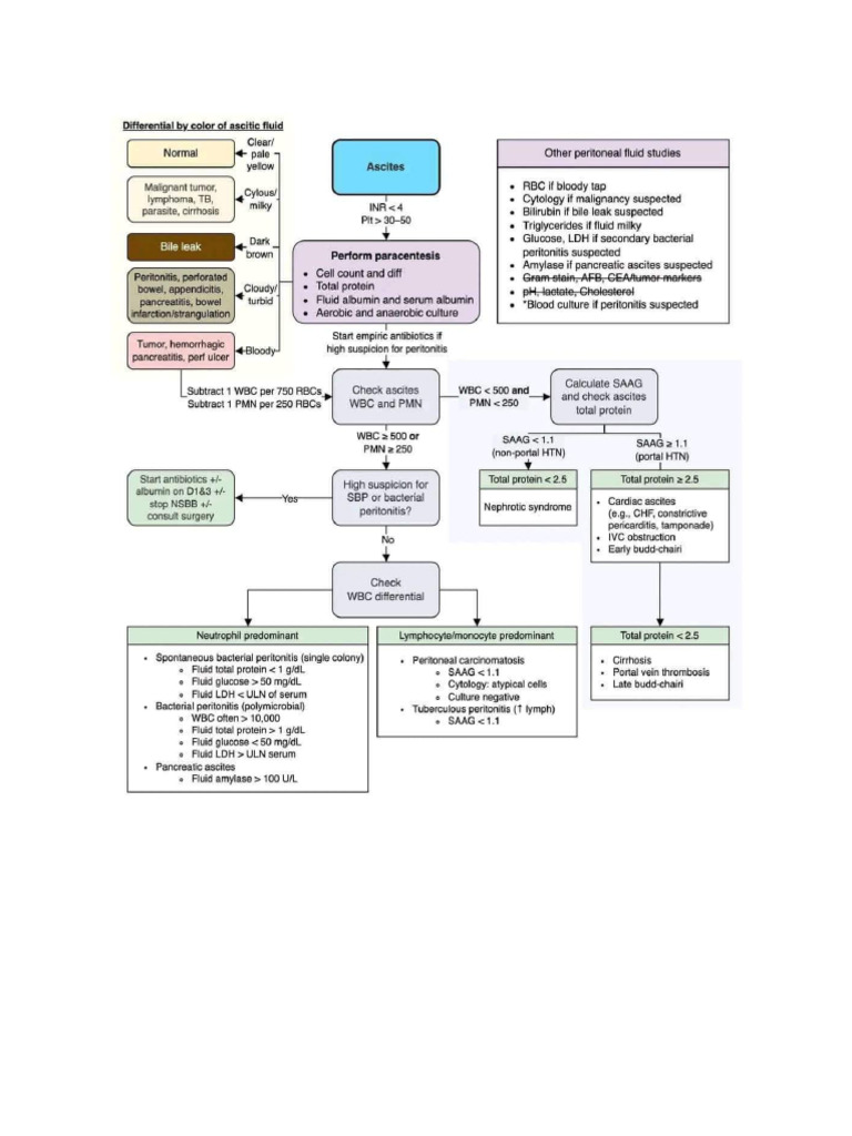 Ascites Differential Diagnosis - Manual of Medicine | PDF