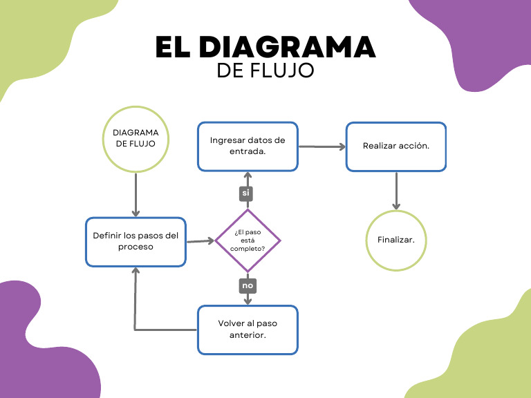 Gráfico Diagrama de Flujo Sencillo Versátil Formas Naranja y Azul | PDF