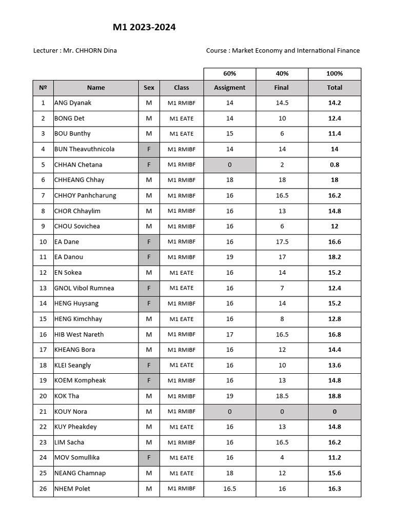 Score MEIF M1.2023-2024 | PDF