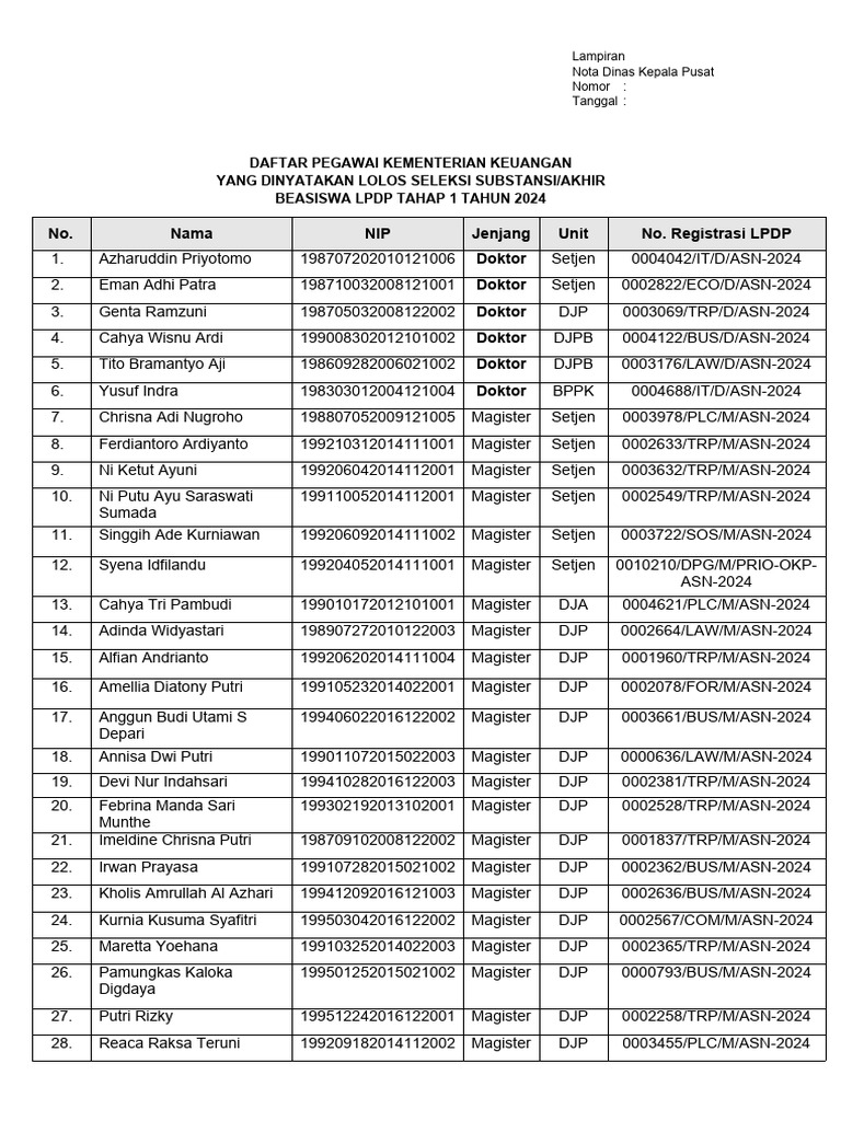 Lampiran Daftar Pegawai Lolos Seleksi Substansi Akhir Tahap 1 2024 | PDF