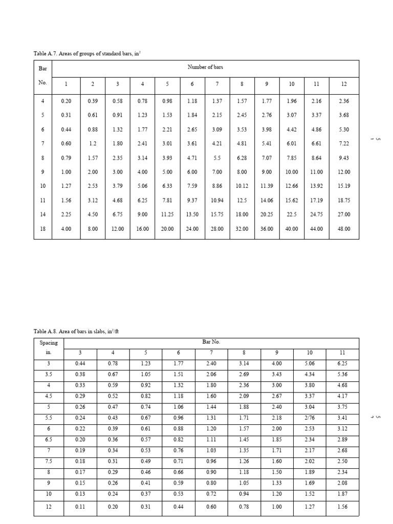 Areas of Standard Bars in Table A.7 | PDF