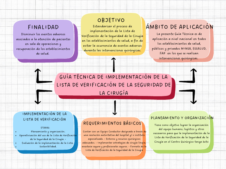 Mapa Conceptual de GUÍA TÉCNICA DE IMPLEMENTACIÓN | PDF | Cirugía | Planificación