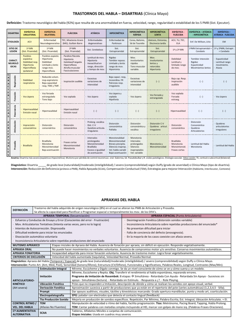 Tablas Resumen Adultos | PDF | Afasia | Neurociencia