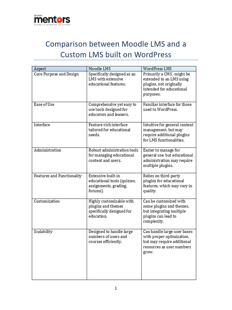 Moodle vs WordPress LMS Comparison | PDF | Word Press | Computing