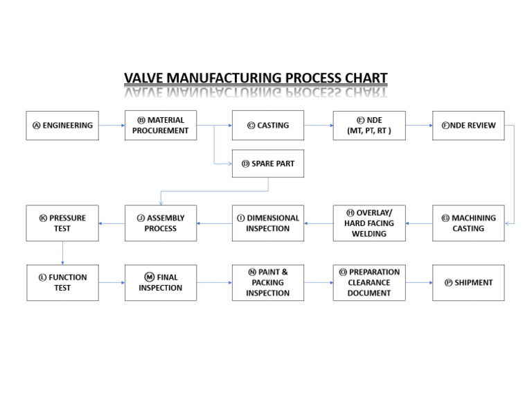 Product Realization Process Flowchart | PDF