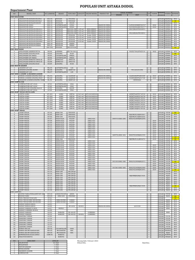 Populasi Unit ATD | PDF | Loader (Equipment) | Construction Equipment