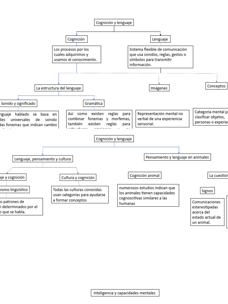 Mapa Conceptual Capitulos 6,7 y 8 | PDF | Motivacional | Motivación