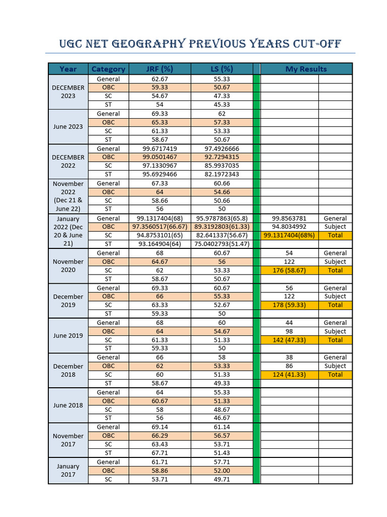 UGC NET Geography Cut-off Trends | PDF | Government Of India