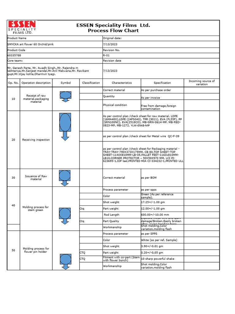 CP, PFC, FMEA, FOR Fejka ARTIFI PTTP 16CM ORCHID Pink | PDF | Leaf ...