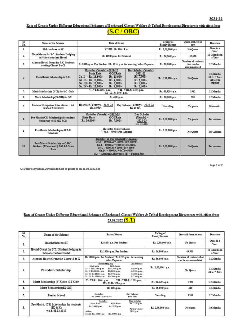 Rate of Grants | PDF | Social Inequality | Discrimination & Race Relations