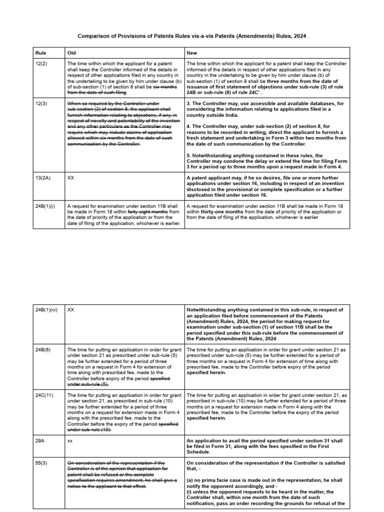 Overview of Patents Amendments Rules 2024 1710867780 | PDF | Patent | Priority Right