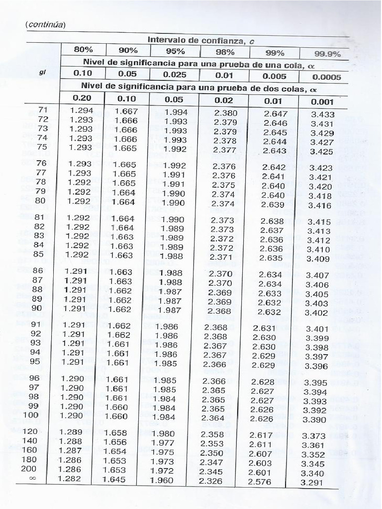 Tabla T Parte 2 | PDF