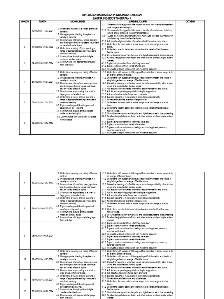 Ringkasan RPT Bi T4 | PDF | Information | Communication