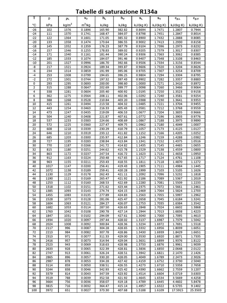 Tabelle Saturazione R134a | PDF