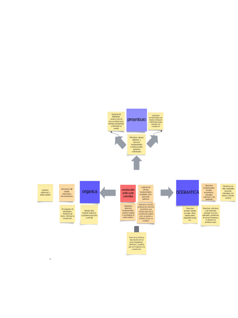 Estructura de La Constitución Mapa Conceptual | PDF