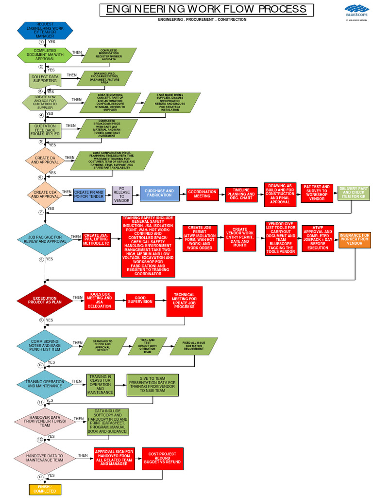 ENGINEERING WORK FLOW PROCESS | PDF | Engineering | Business