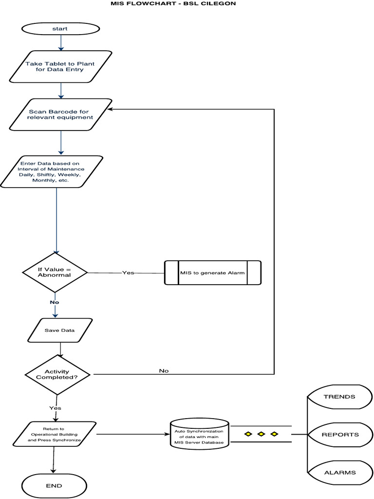 MIS Flow Chart - BSL Cilegon | PDF