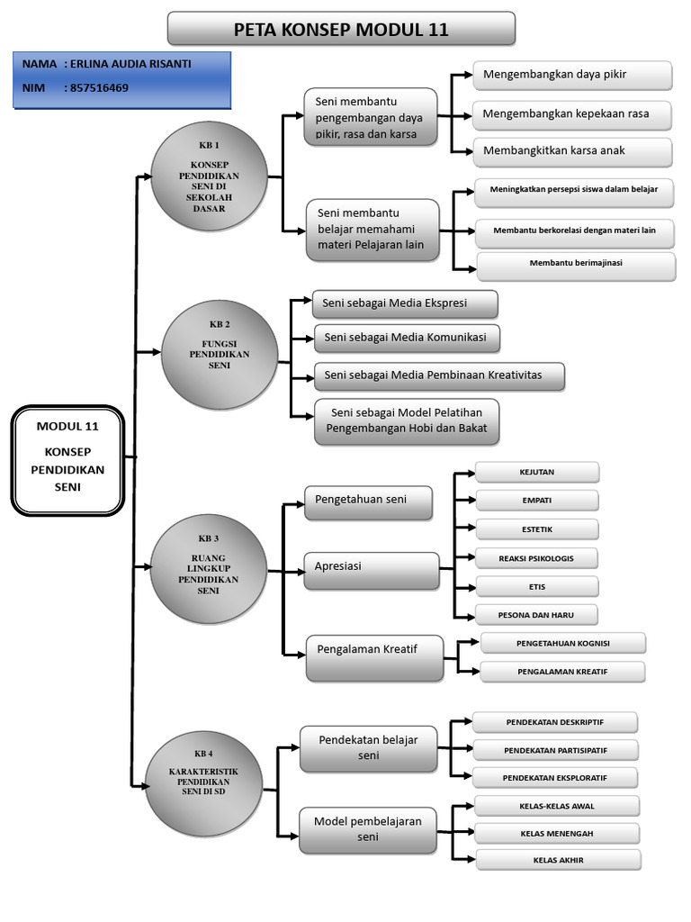 Peta Konsep Modul 11 | PDF