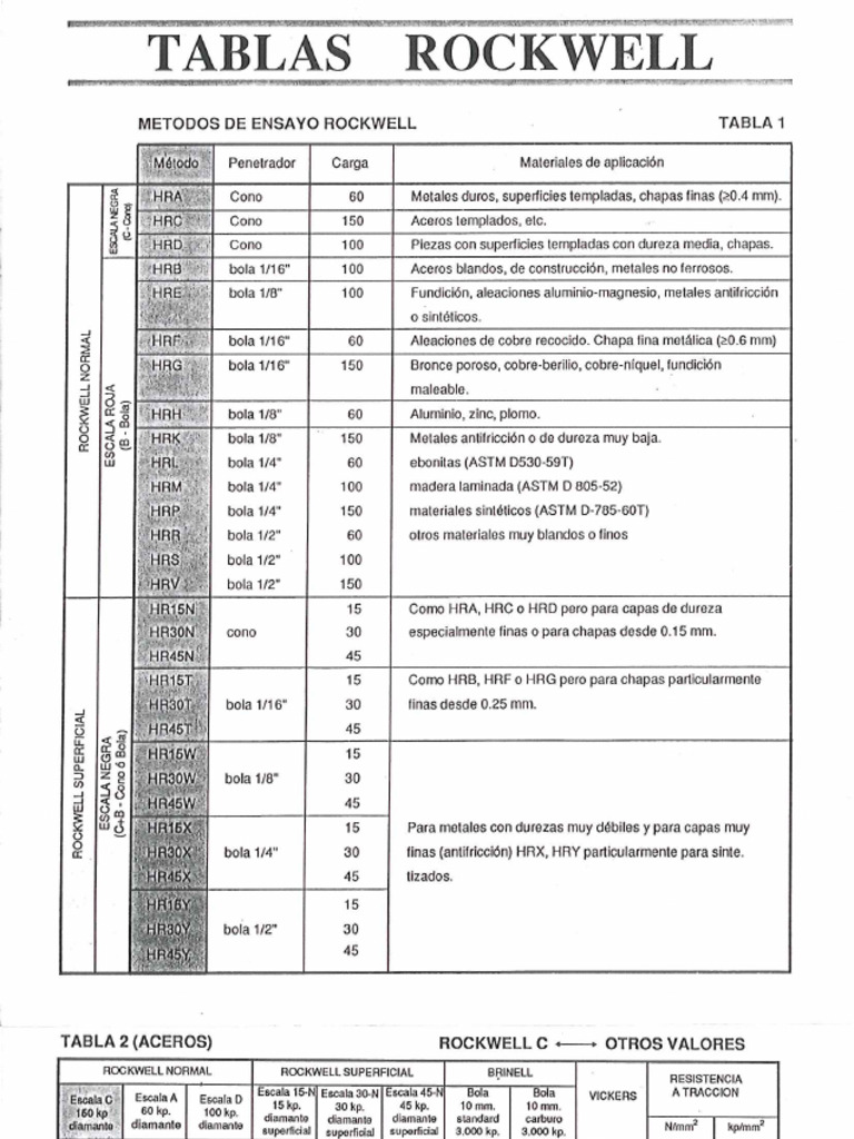 ANEXO 1 - Tablas ROCKWELL | PDF